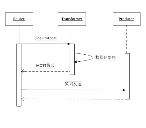 InfluxDB数据接入MQTT - Next Station