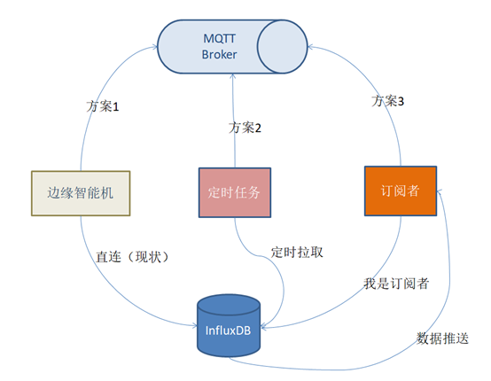 InfluxDB数据接入MQTT - Next Station